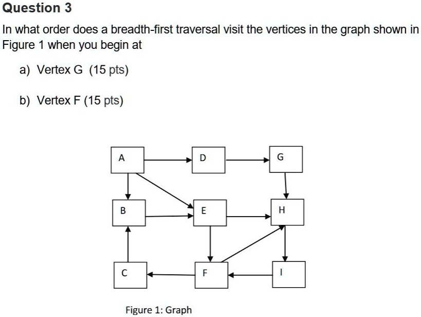 SOLVED: In what order does a breadth-first traversal visit the vertices in the graph shown in ...