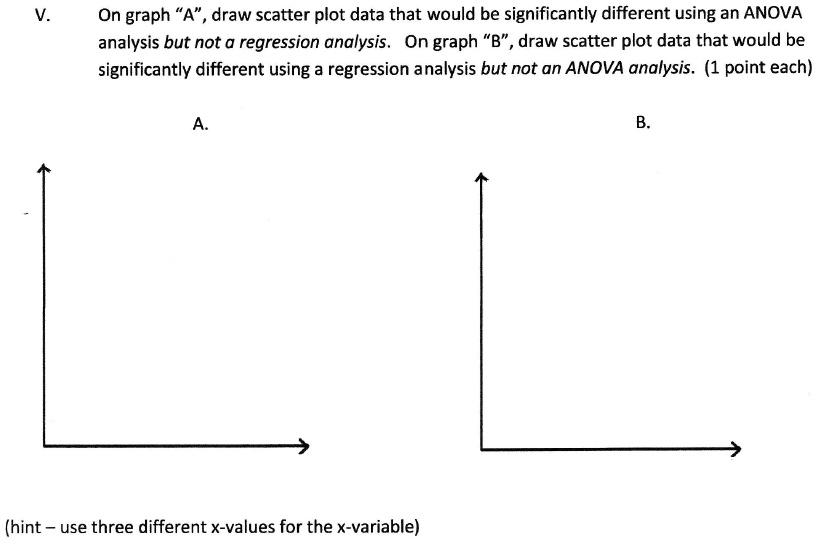 SOLVED: On graph "A" draw scatter plot data that would be significantly different using an ANOVA ...