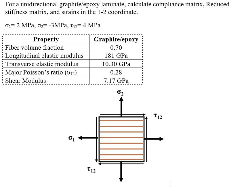 For a unidirectional graphite/epoxy laminate, calculate compliance ...