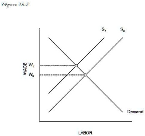 SOLVED: Refer to Figure 18-5. If the relevant labor supply curve is S2 ...