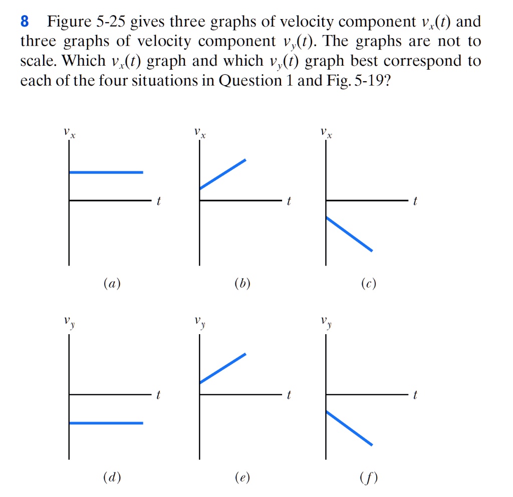 8 Figure 5-25 gives three graphs of velocity component vx(t) and three ...