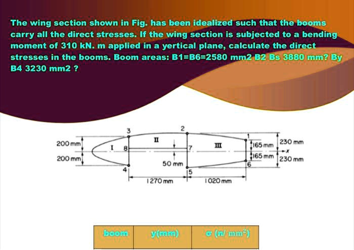 The wing section shown in Fig. has been idealized such that the booms ...