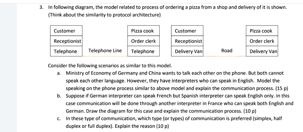 SOLVED: In following diagram, the model related to process of ordering ...