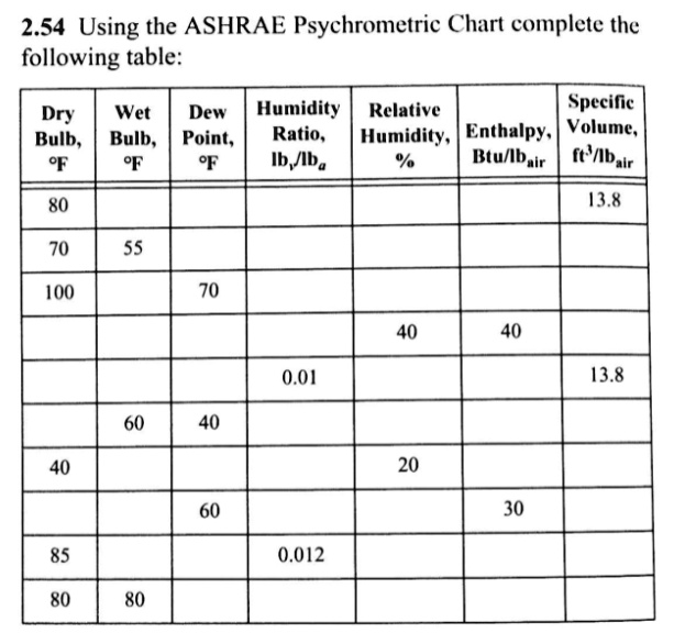 SOLVED: 2.54 Using the ASHRAE Psychrometric Chart complete the following table: Humidity ...