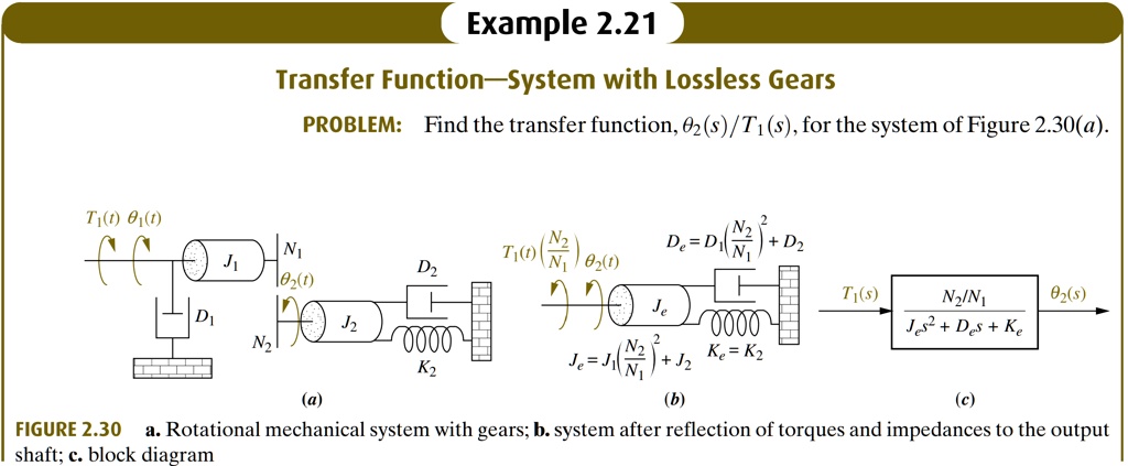 Example 2 21 Transfer Function—system With Lossless Gears Problem Find