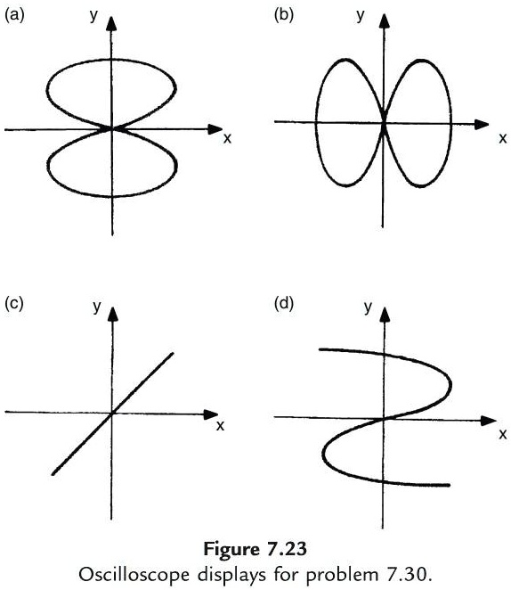 Using the Lissajous figure method of measuring frequency, a reference ...