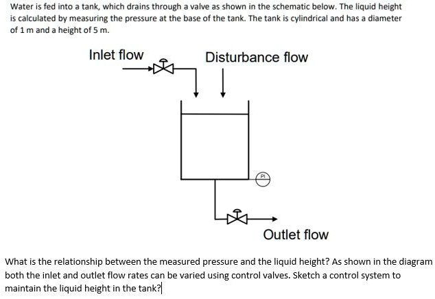 Water is fed into a tank, which drains through a valve as shown in the ...