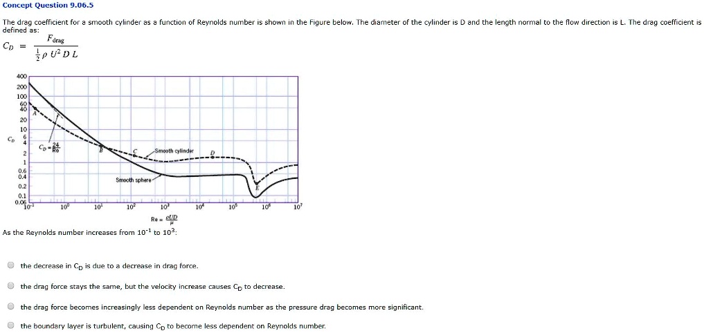 SOLVED: The drag coefficient for a smooth cylinder as a function of ...