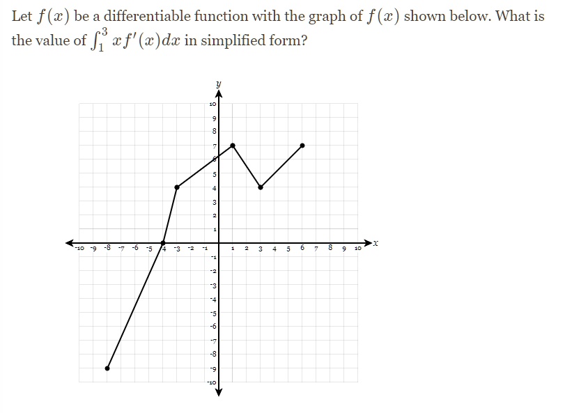 let f x be a differentiable function with the graph of f shown below ...