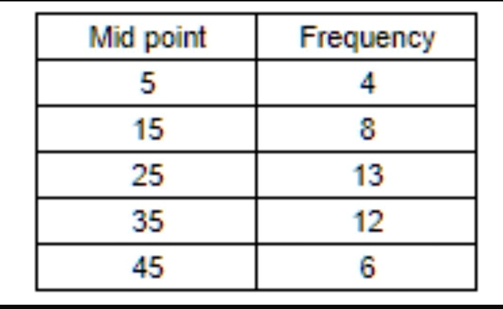 Solved Prepare A Continuous Grouped Frequency Distribution From The