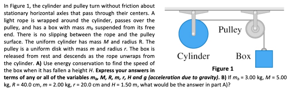 SOLVED: Figure 1, the cylinder and pulley turn without friction about ...