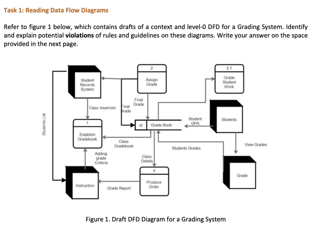 SOLVED: Texts: The DFD diagram is wrong. Correct it by making a new DFD ...