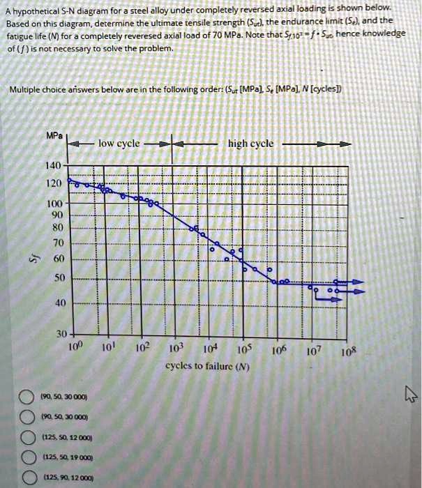 SOLVED: A hypothetical S-N diagram for a steel alloy under completely ...