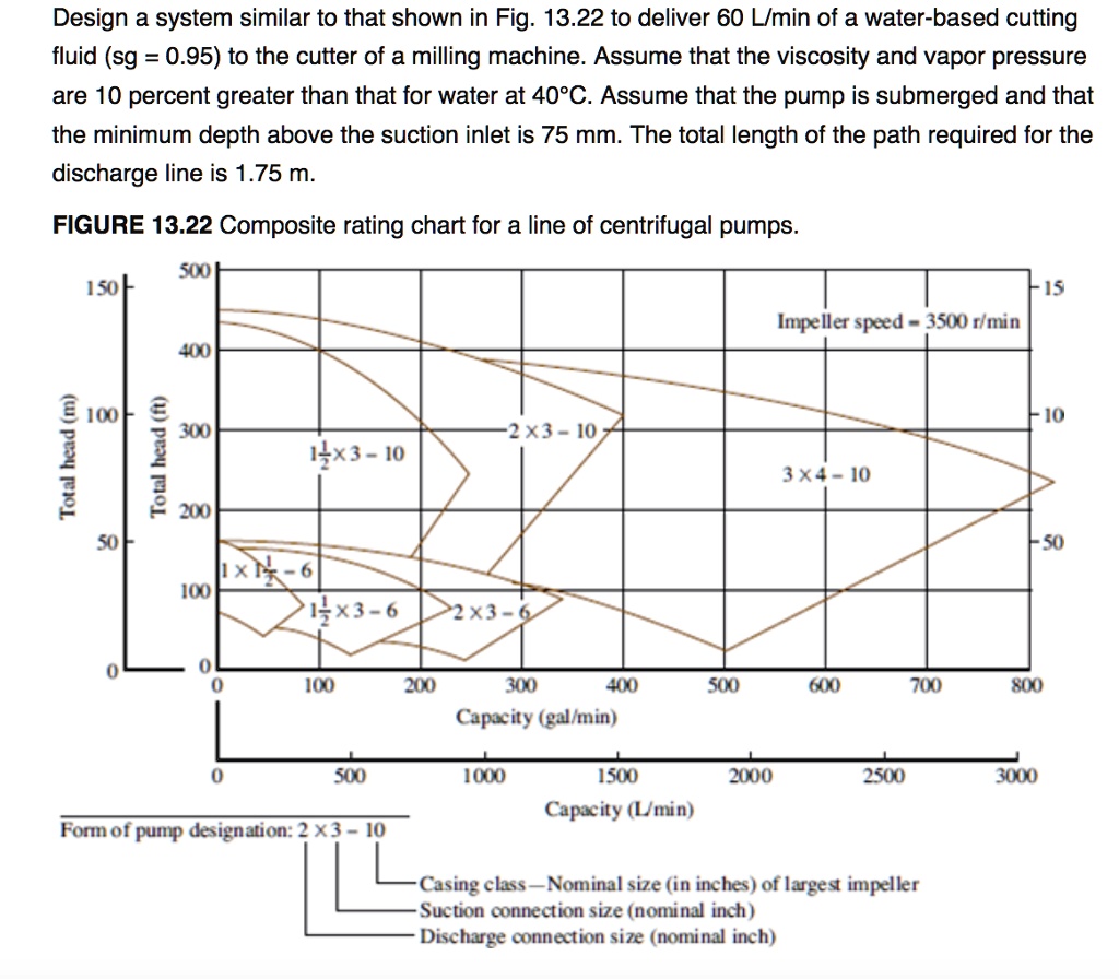 Design a system similar to that shown in Fig. 13.22 to deliver 60 L/min ...