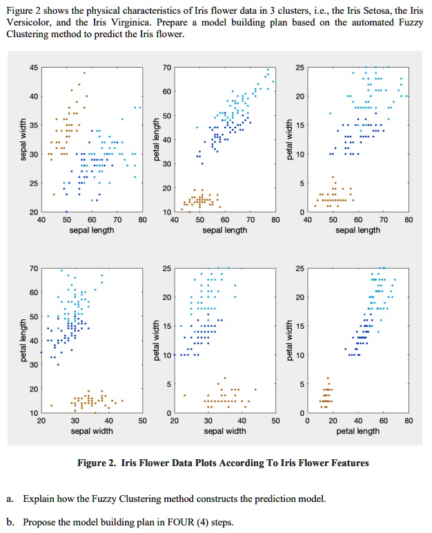 Solved Figure 2 Shows The Physical Characteristics Of Iris Flower Data In 3 Clusters Ie The 9697
