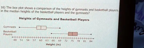SOLVED: The box plot shows a comparison of the heights of gymnasts and ...