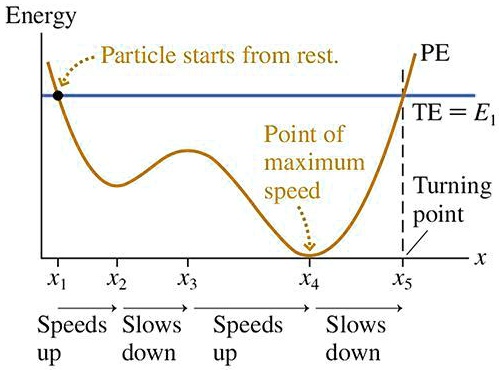 Energy Particle starts from rest. PE TE = E? Point of maximum speed ...