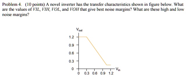 Problem 4. (10 points) A novel inverter has the transfer ...