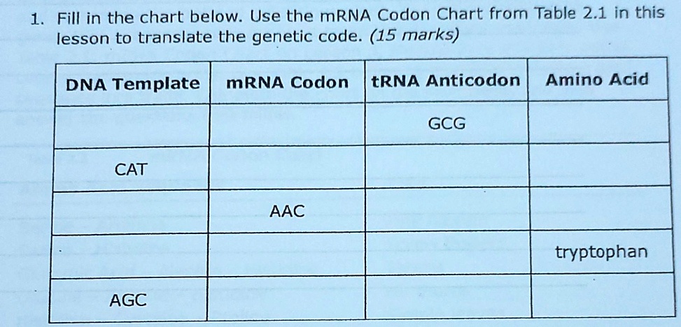 SOLVED: 1 Fill in the chart below. Use the mRNA Codon Chart from Table ...