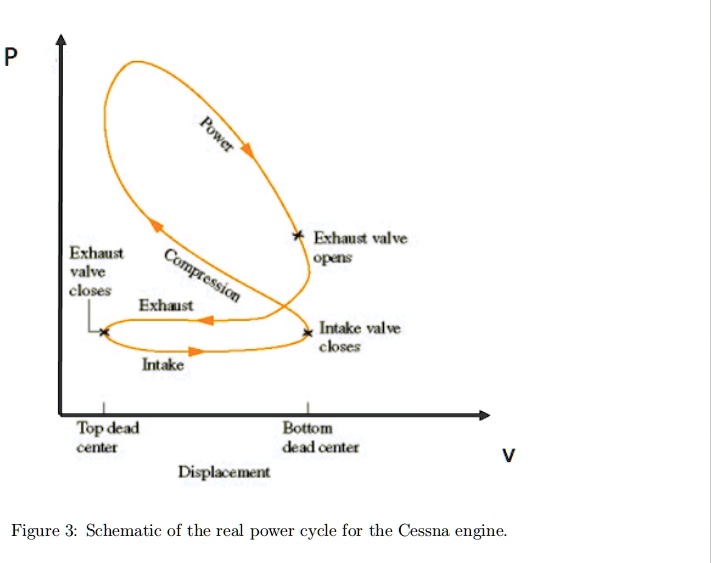 P Power Exhaust valve closes Compression Exhaust Exhaust valve opens ...