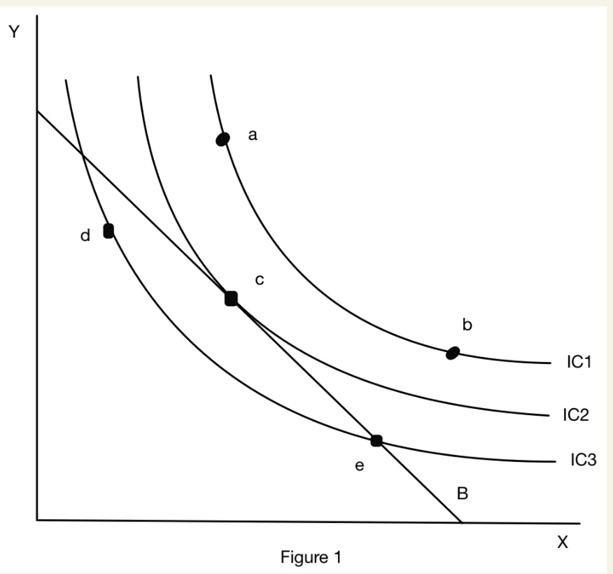 referring to the graph below figure 1 showing a consumers budget line ...