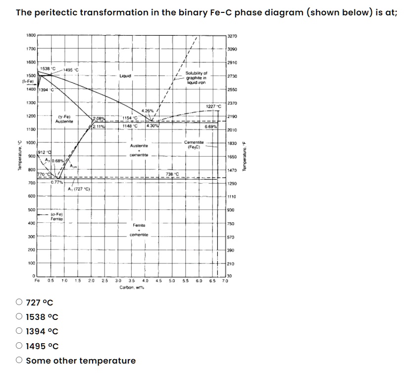 SOLVED: The peritectic transformation in the binary Fe-C phase diagram ...