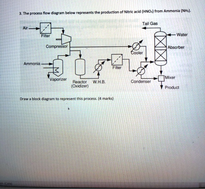 3. The process flow diagram below represents the production of Nitric ...