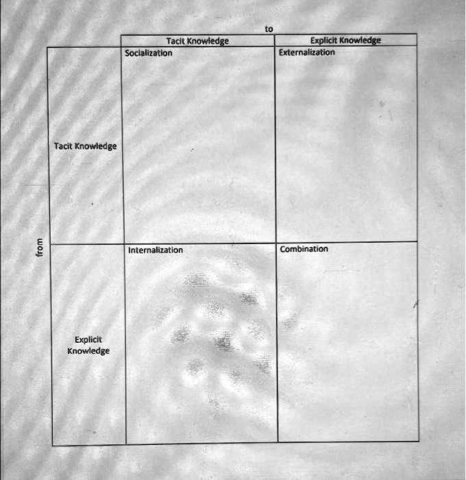 SOLVED: Modes of knowledge conversion Key points: - Socialization ...