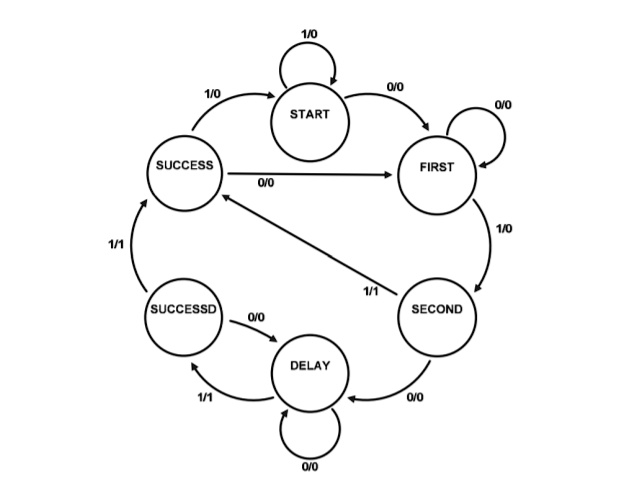 SOLVED: Using Logism - Select flip-flop type and prepare Excitation Truth Table based on Next ...