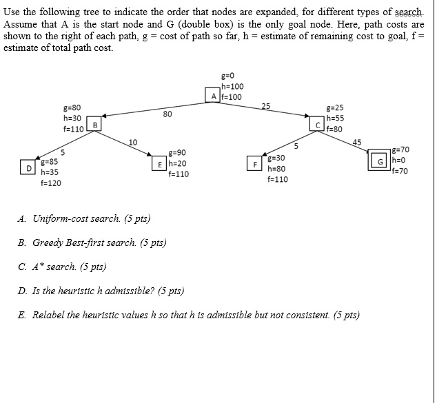 Use the following tree to indicate the order that nodes are expanded, for different types of ...