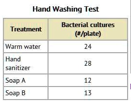 SOLVED: Ms. Brown's class designed an experiment to test the ...