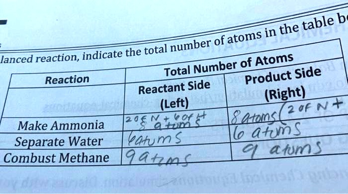 SOLVED: Text: Table B: Atoms in the number of balanced reactions, indicate the total number of ...