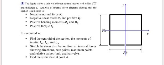SOLVED: The figure shows a thin-walled open square section with a width ...