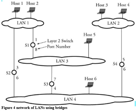 SOLVED: Suppose the interconnected LAN structure shown in Figure 4.20 ...