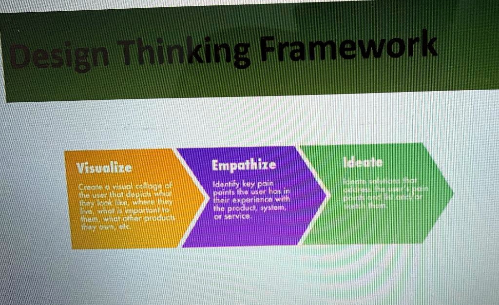 SOLVED: Explain the design thinking framework and diagram with each ...