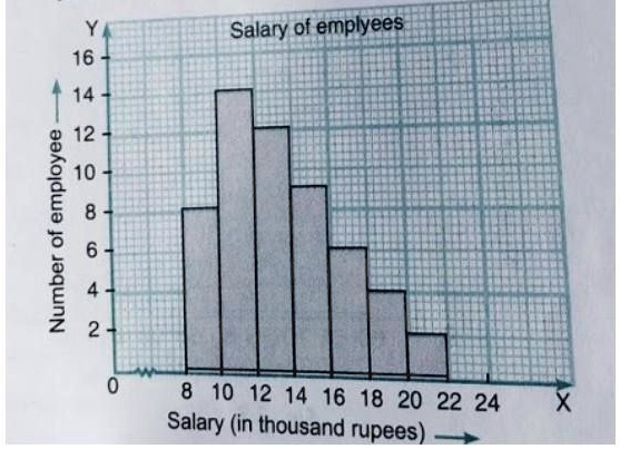 SOLVED: Given below is the histogram depicting the salaries earned by ...