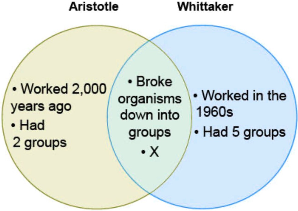 'This Venn diagram is being used to compare the classification systems ...
