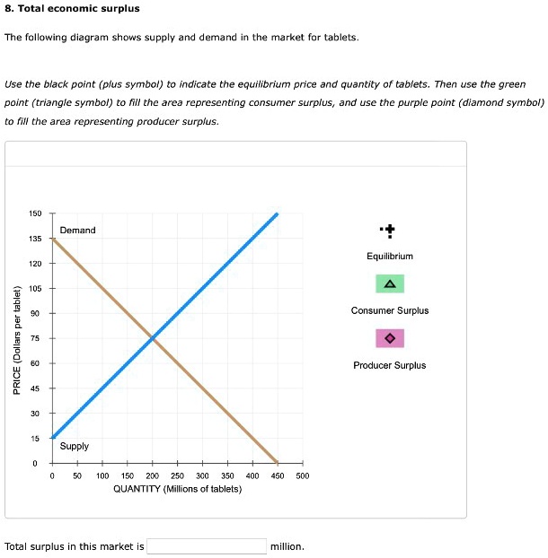 The following diagram shows supply and demand in the market for tablets ...
