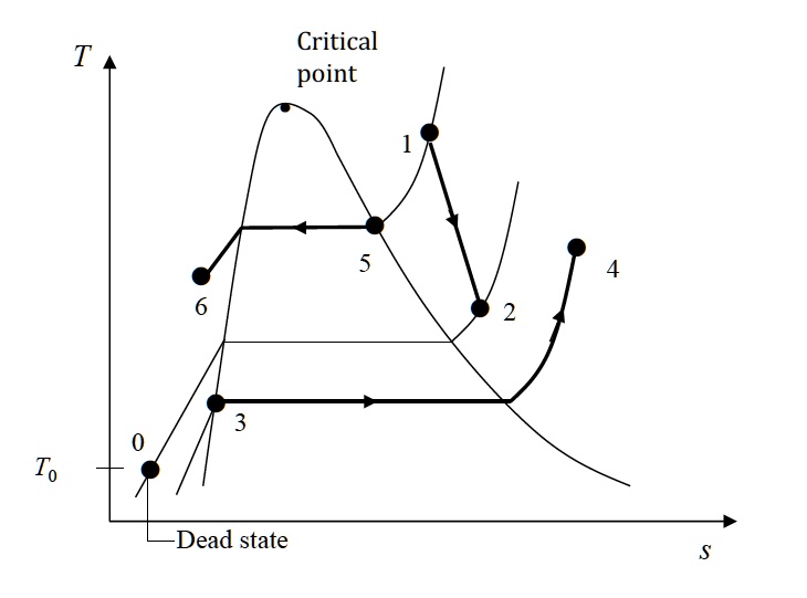 T 0 T 0 0 Critical point 1 6 5 2 3 4 -Dead state S