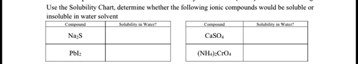 use the solubility chart determine whether the following ionic ...