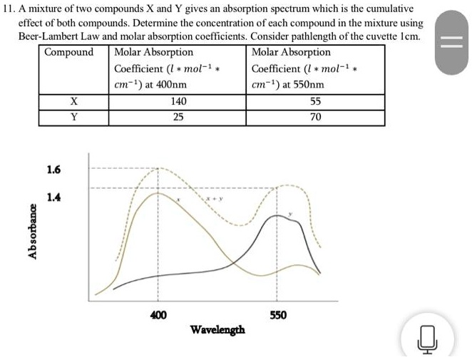 SOLVED: A mixture of two compounds X and Y gives an absorption spectrum ...