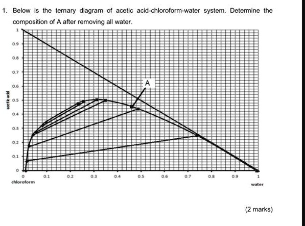 SOLVED: Below is the ternary diagram of the acetic acid-chloroform ...