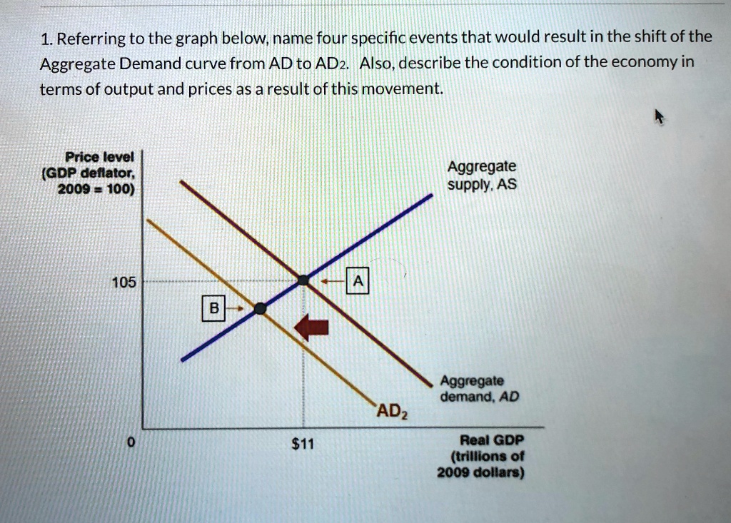 Economics Supply And Demand Chart