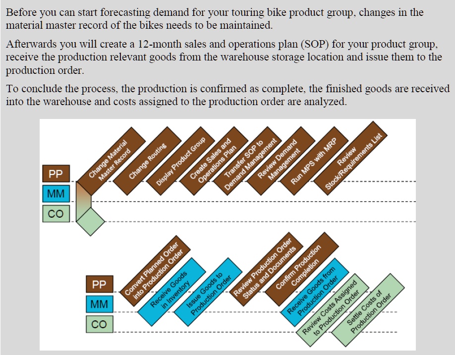 Draw the BPMN diagram with Visio for PRODUCTION PLANNING case study for Global Bike SAP. Before ...
