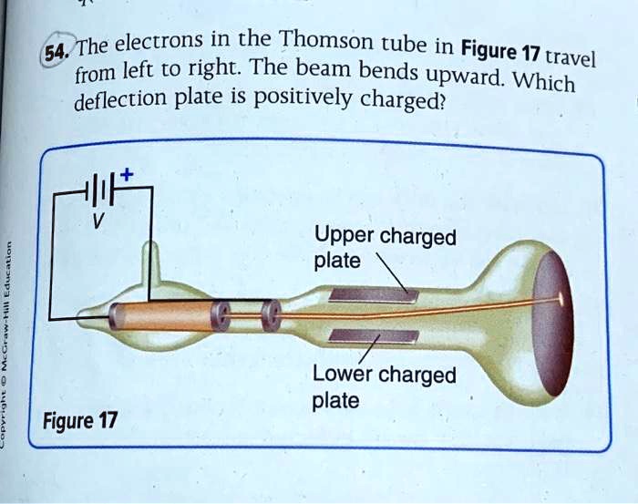 SOLVED: 64. The electrons in the Thomson tube in Figure 17 from left to ...