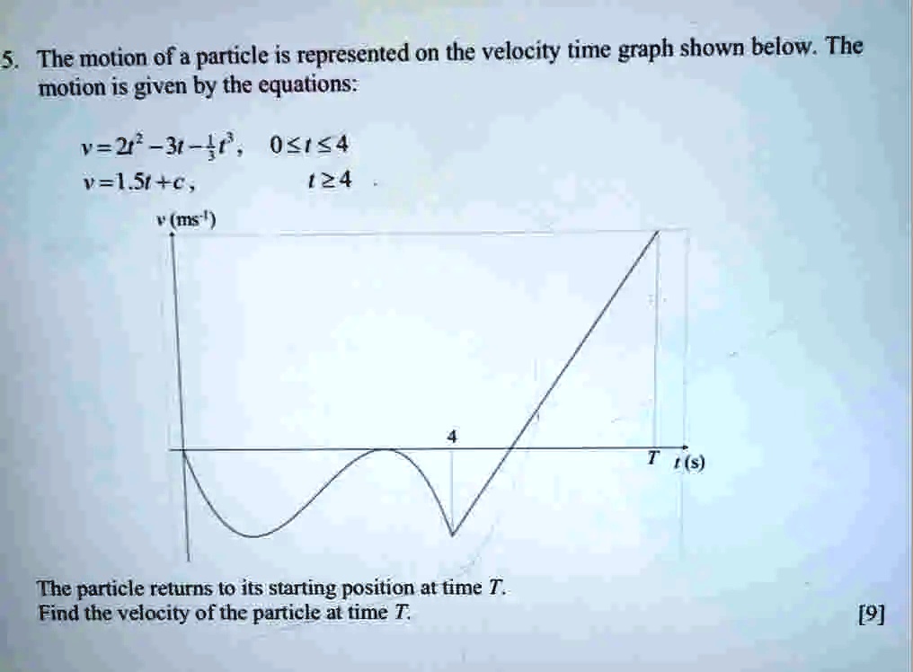 5. The motion of a particle is represented on the velocity time graph shown below. The motion is ...