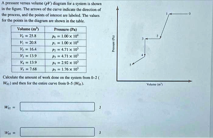 SOLVED: Pressure vs volume (pV) diagram for system shown in the figure ...