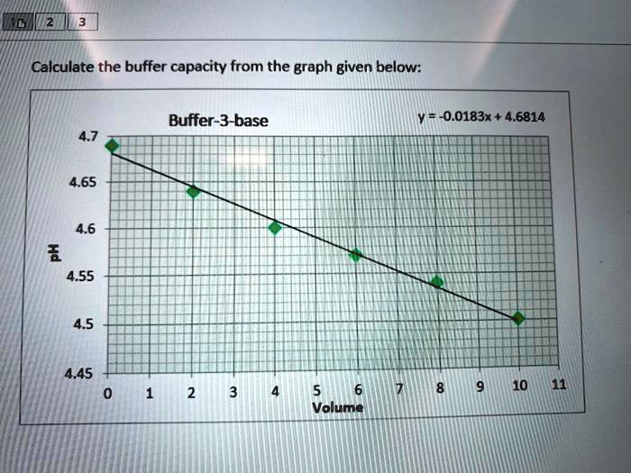 SOLVED: Calculate the buffer capacity from the graph given below ...