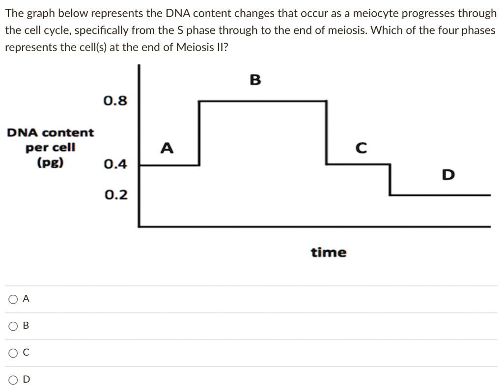[GET ANSWER] the graph below represents the dna content changes that ...