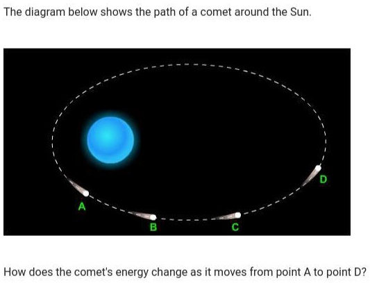 The diagram below shows the path of a comet around the...